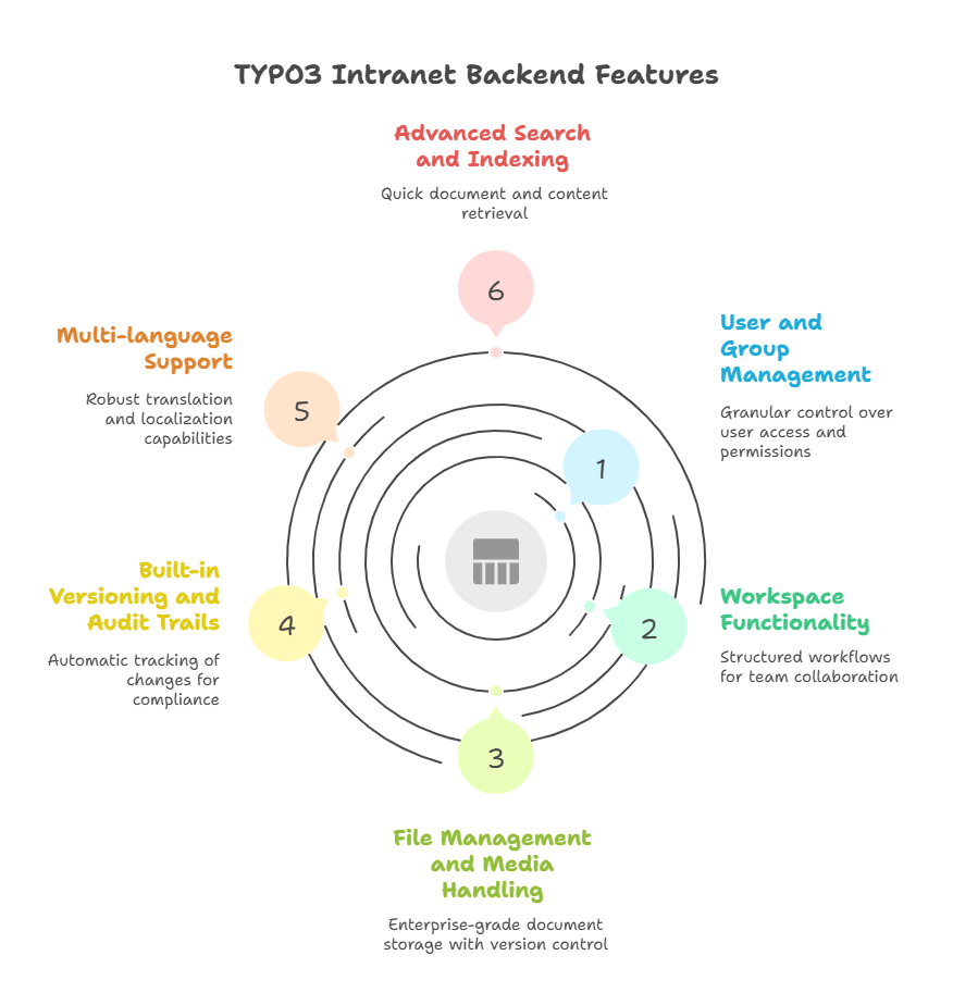 Vom CMS zum Intranet: Aufbau mit dem TYPO3 nativen Backend