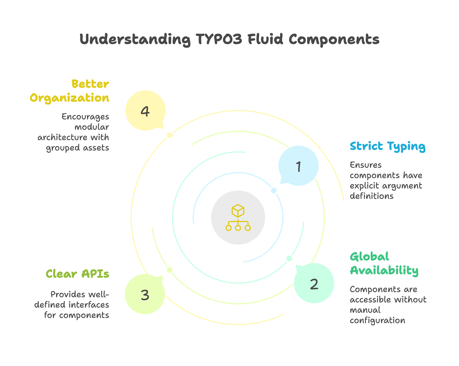 TYPO3 Fluid Component for Modern Frontend Development