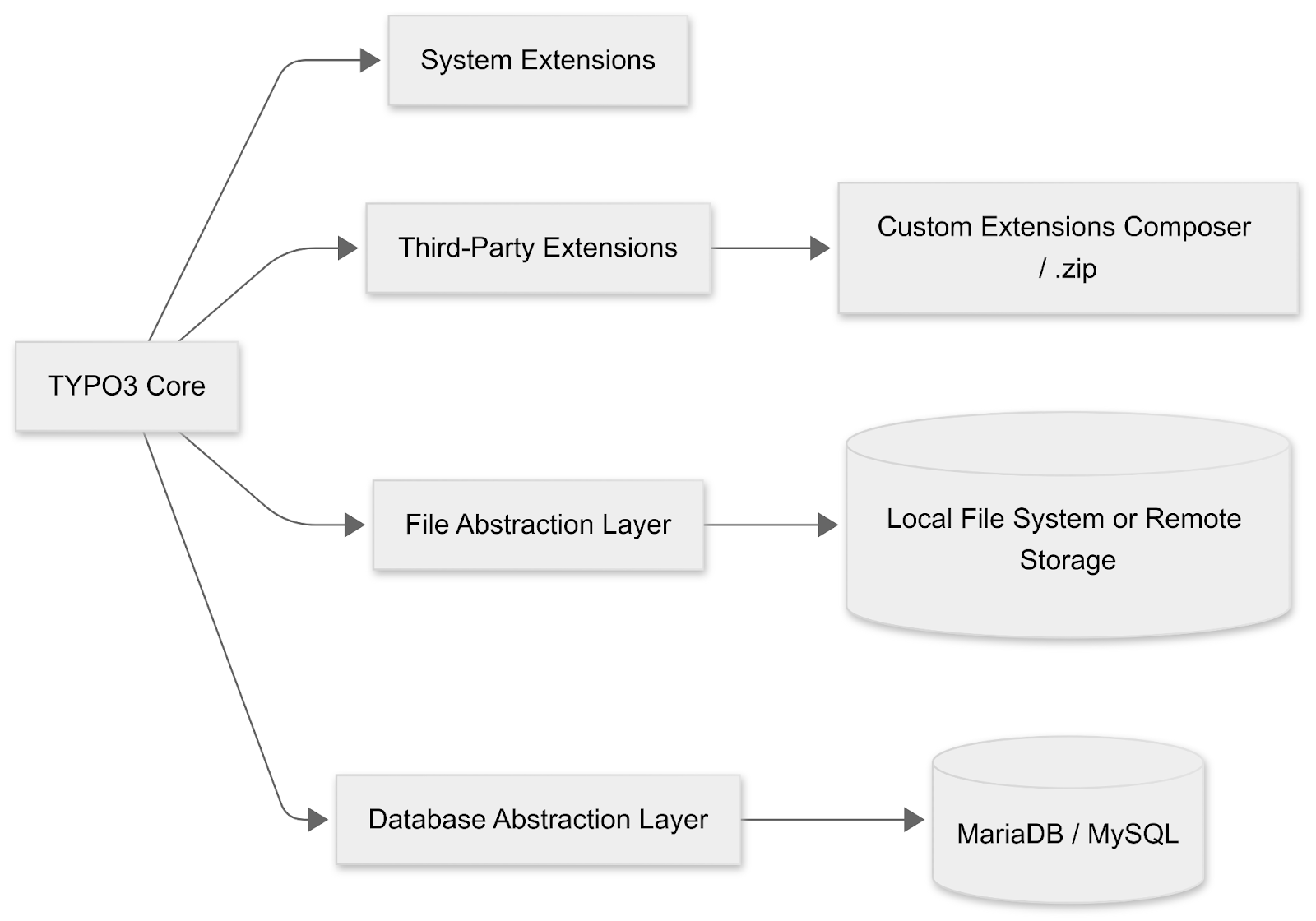 Install TYPO3 on Google Cloud – Full Setup in 7 Steps