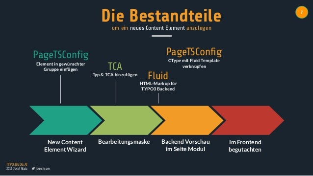 Learn Typo3 Custom Elements With Core Ways
